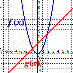 Use the graphs of $f(x)$ and $g(x)$ to | StudyX