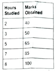 Find the linear regression line using least | StudyX