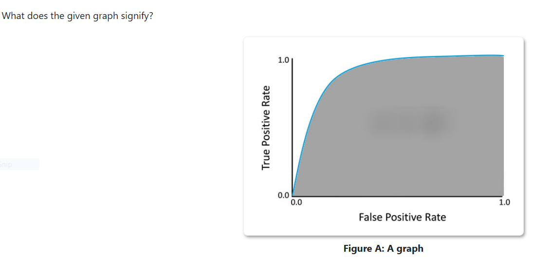 What does the given graph signify? True | StudyX