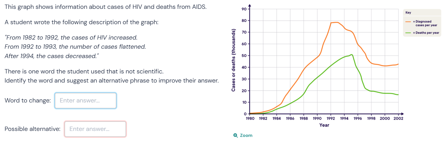 This graph shows information about cases of | StudyX