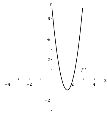 Determine the intervals where the function | StudyX