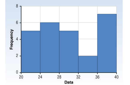 The following histogram represents the | StudyX