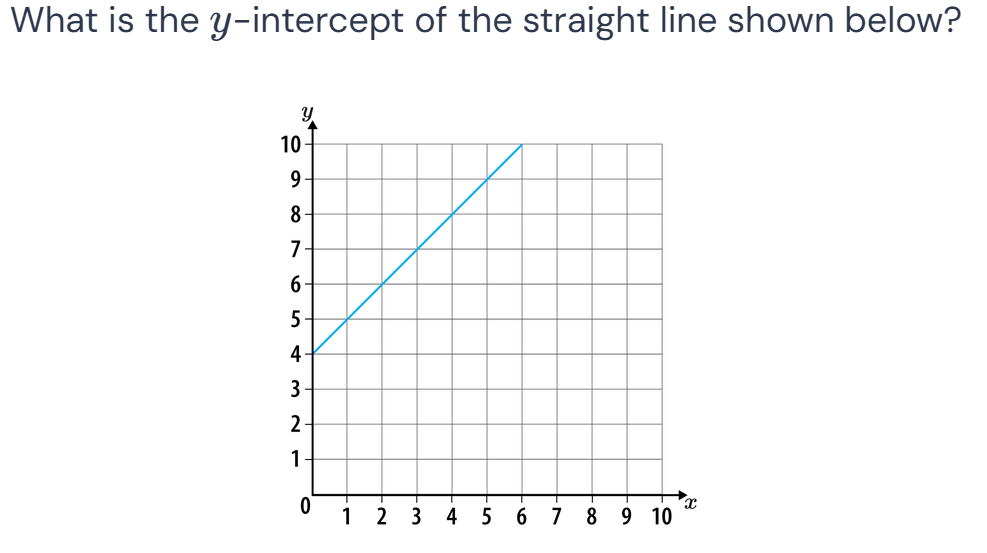 What is the $y$-intercept of the straight | StudyX