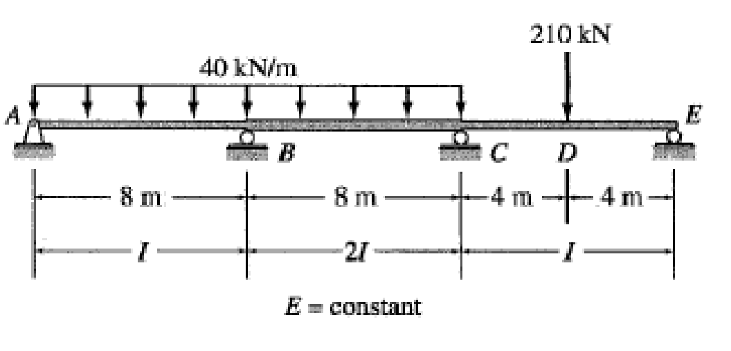 A beam with the following loading and | StudyX