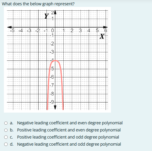 What does the below graph represent? O a. | StudyX