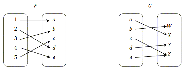 Consider the functions represented by the | StudyX