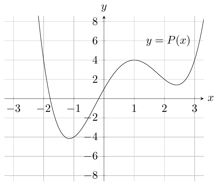 P(x) is a polynomial of order 4. The image | StudyX