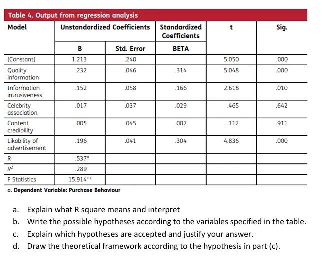 Table 4 Output from regression analysis | StudyX
