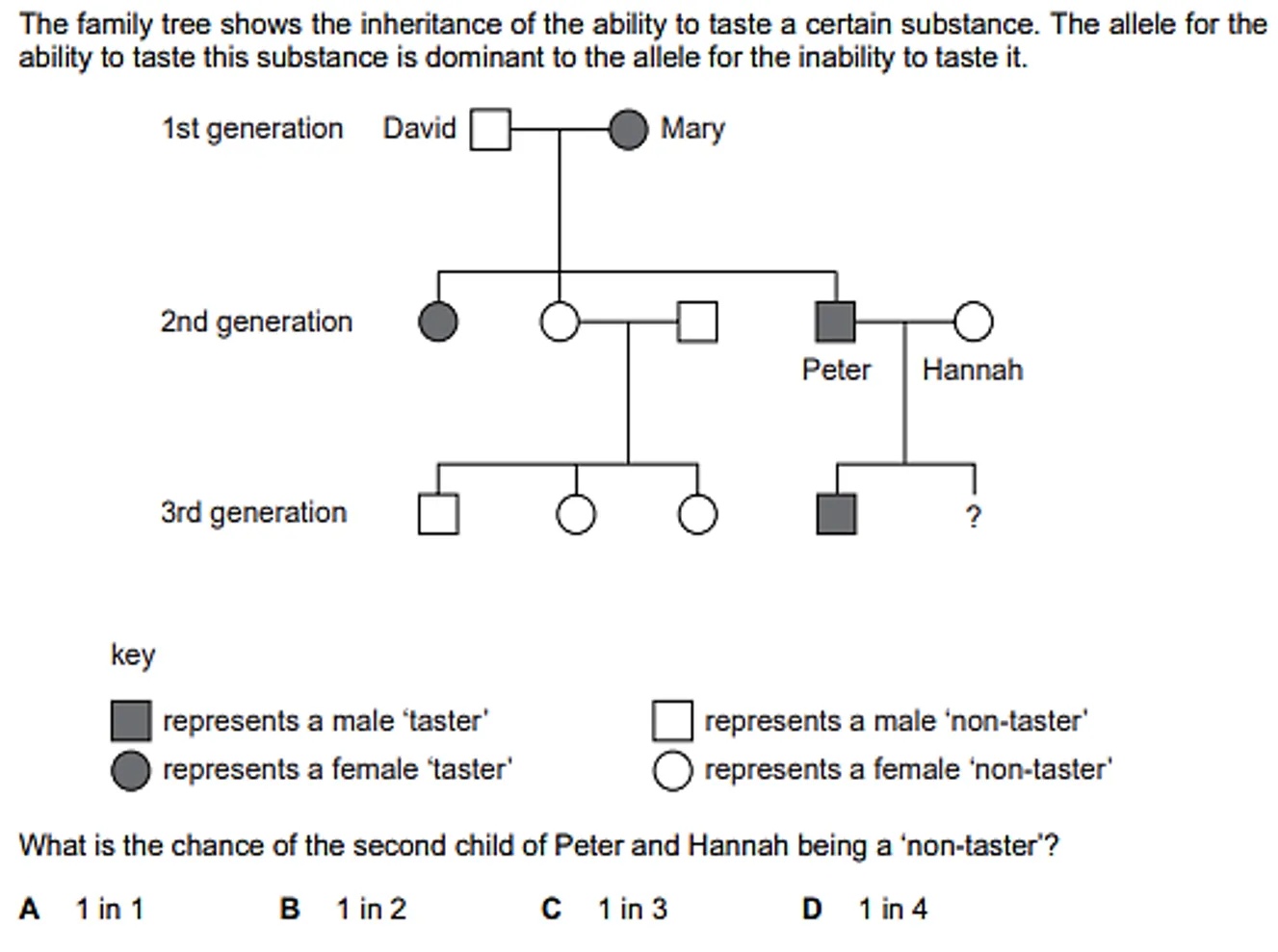 The family tree shows the inheritance of the | StudyX