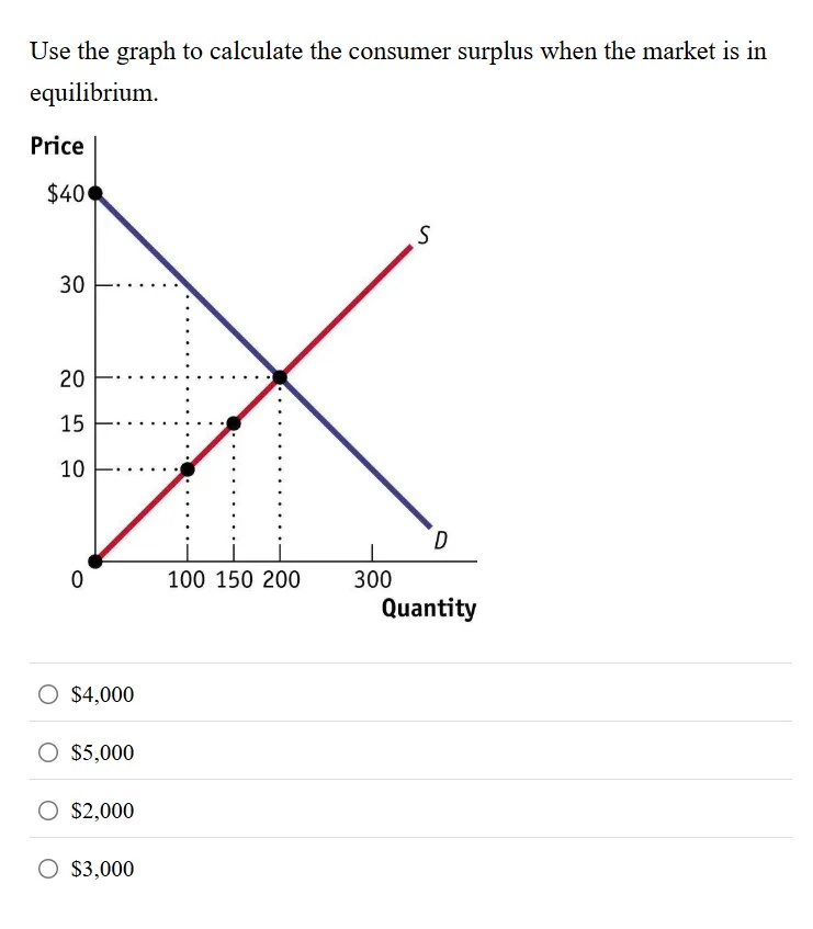 Use the graph to calculate the consumer | StudyX