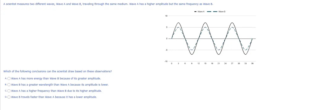 A scientist measures two different waves | StudyX