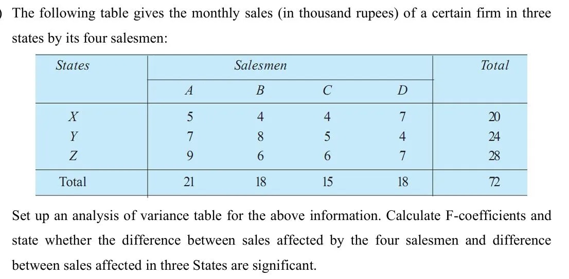 The following table gives the monthly sales | StudyX