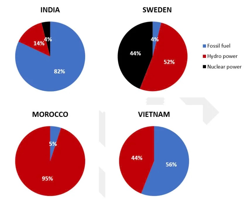 The image contains four pie charts showing | StudyX
