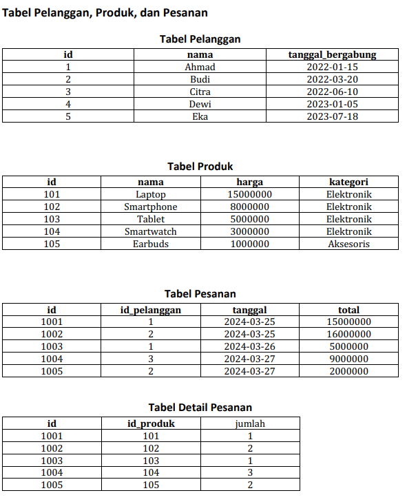 Tabel Pelanggan Produk dan Pesanan Tabel | StudyX