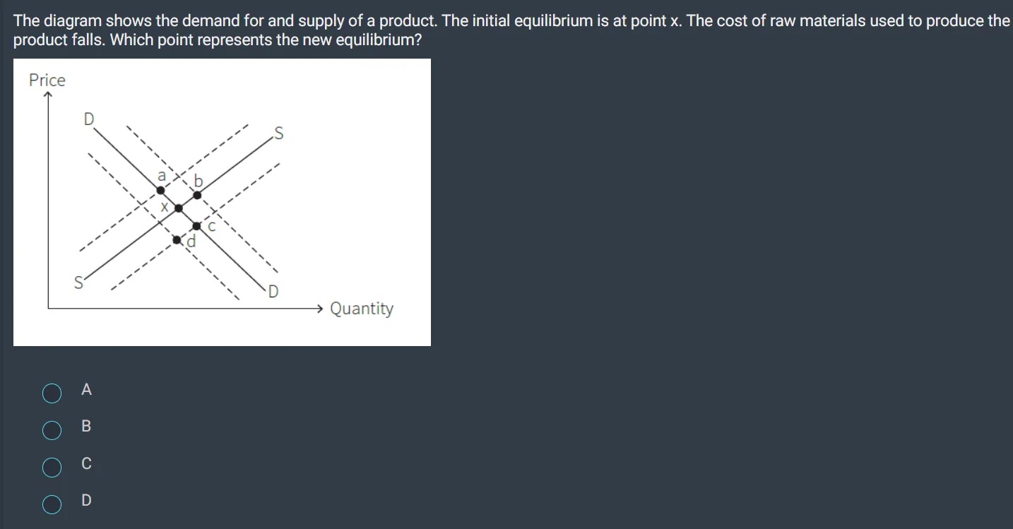 The diagram shows the demand for and supply | StudyX