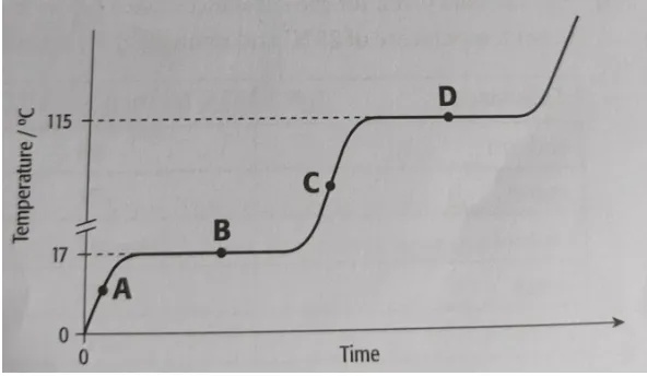 The graph shows the heating curve of a | StudyX