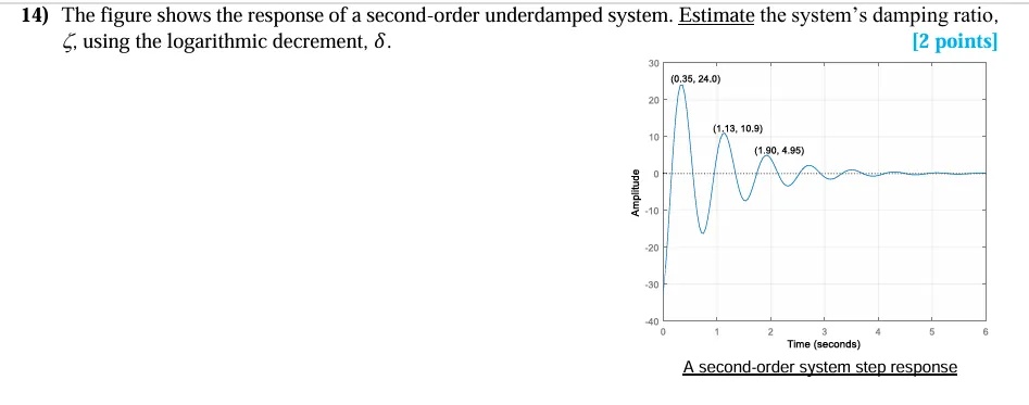 14 The figure shows the response of a second | StudyX
