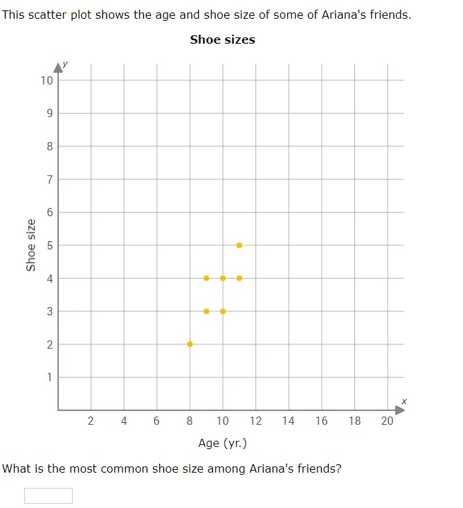 This scatter plot shows the age and shoe | StudyX