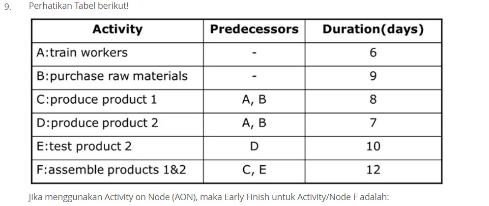 9 Perhatikan Tabel berikut Activity | StudyX