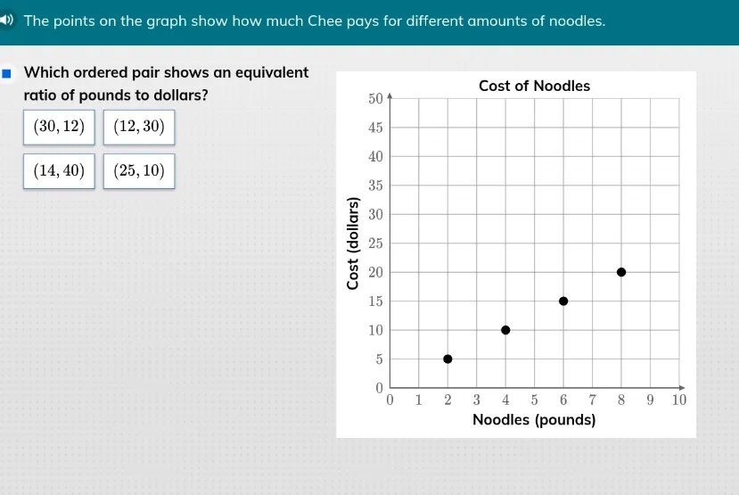 The points on the graph show how much Chee | StudyX