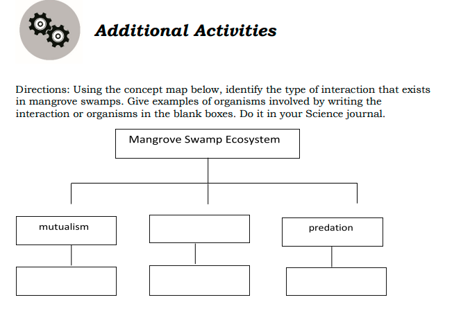 Additional ActivitiesDirections Using the concept map below identify ...