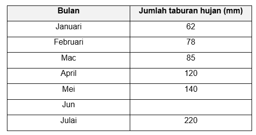Kira purata jumlah taburan hujan, dalam mm,
