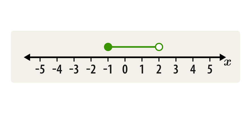 The number line represents the inequality | StudyX