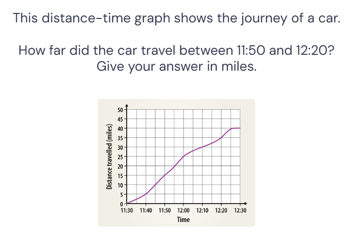 This distance-time graph shows the journey | StudyX