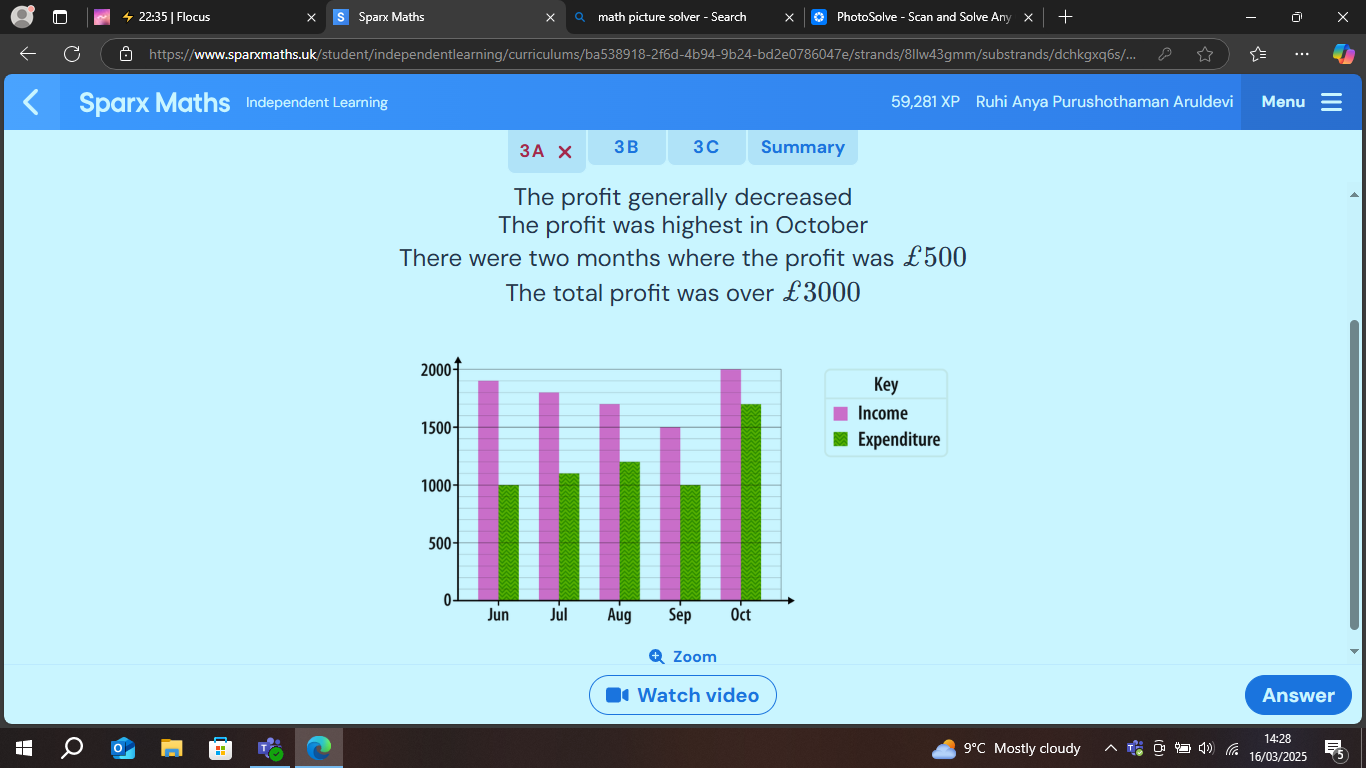 The profit generally decreased The profit | StudyX