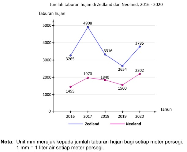 Berapakah min, dalam mm, hujan tahunan di | StudyX
