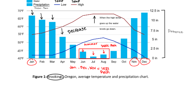 How is the precipitation and temperature | StudyX