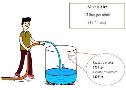 Selepas tempoh tertentu, air yang tinggal di