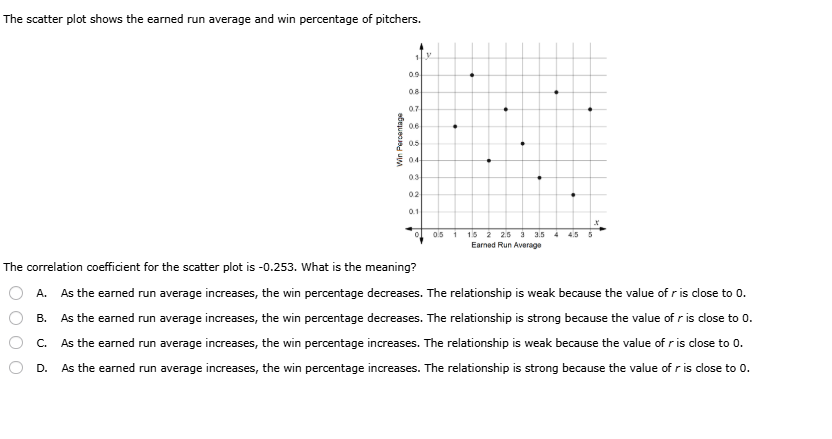 The scatter plot shows the earned run | StudyX