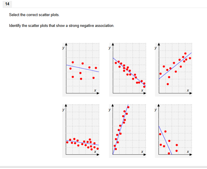 Select the correct scatter plots. Identify | StudyX