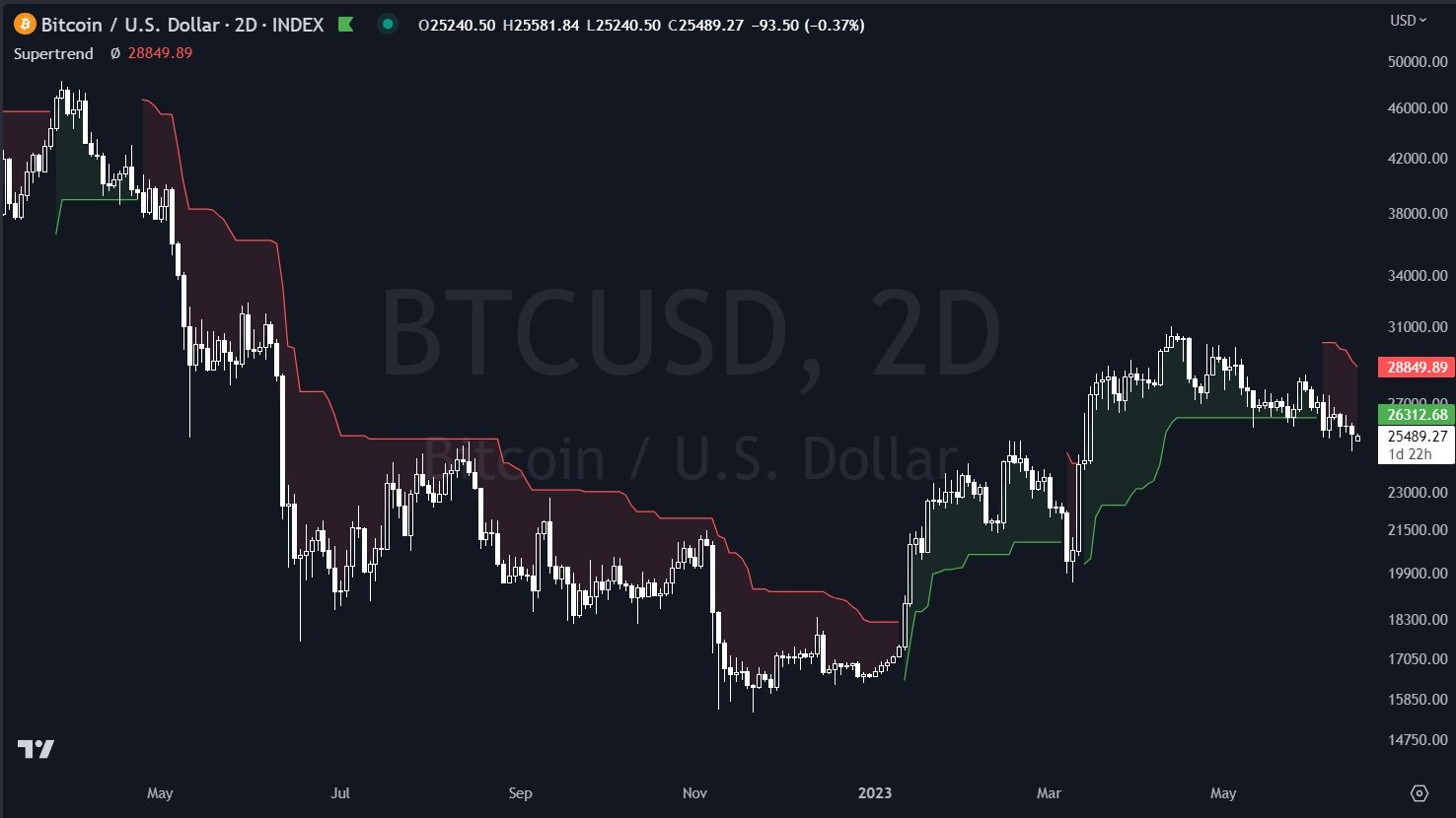 The image shows a chart of Bitcoin / U.S. | StudyX