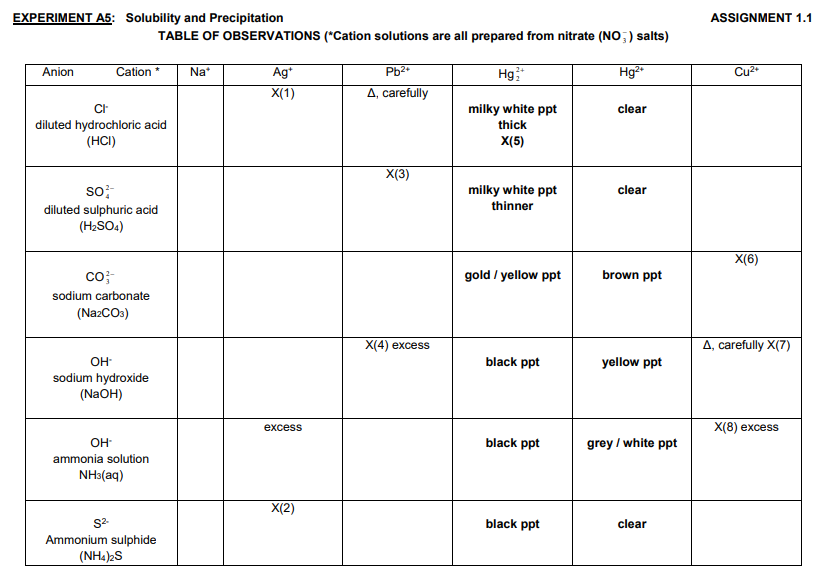TABLE OF OBSERVATIONS (*Cation solutions are | StudyX