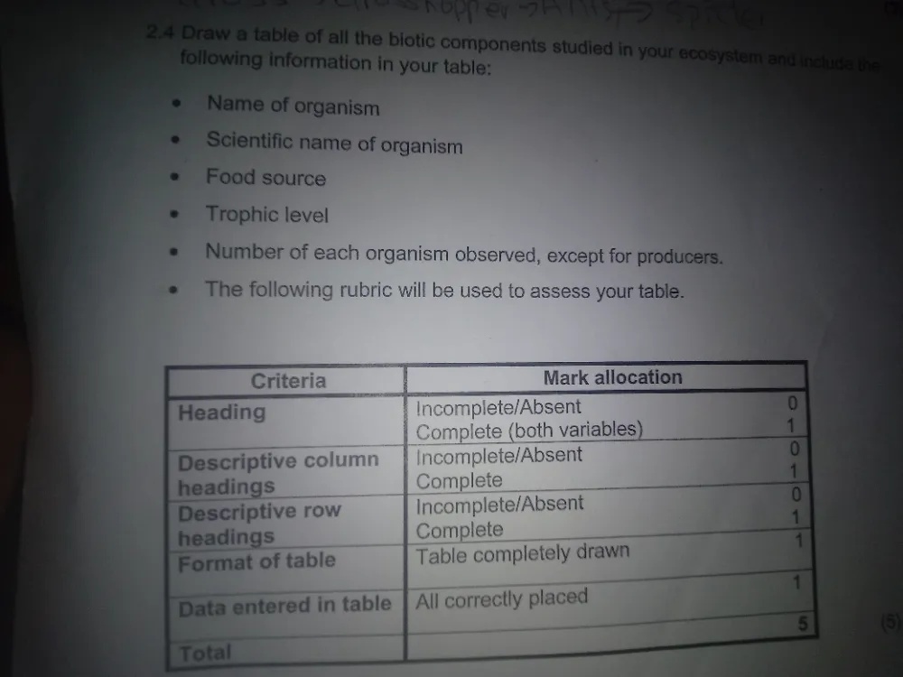 2.4 Draw a table of all the biotic | StudyX