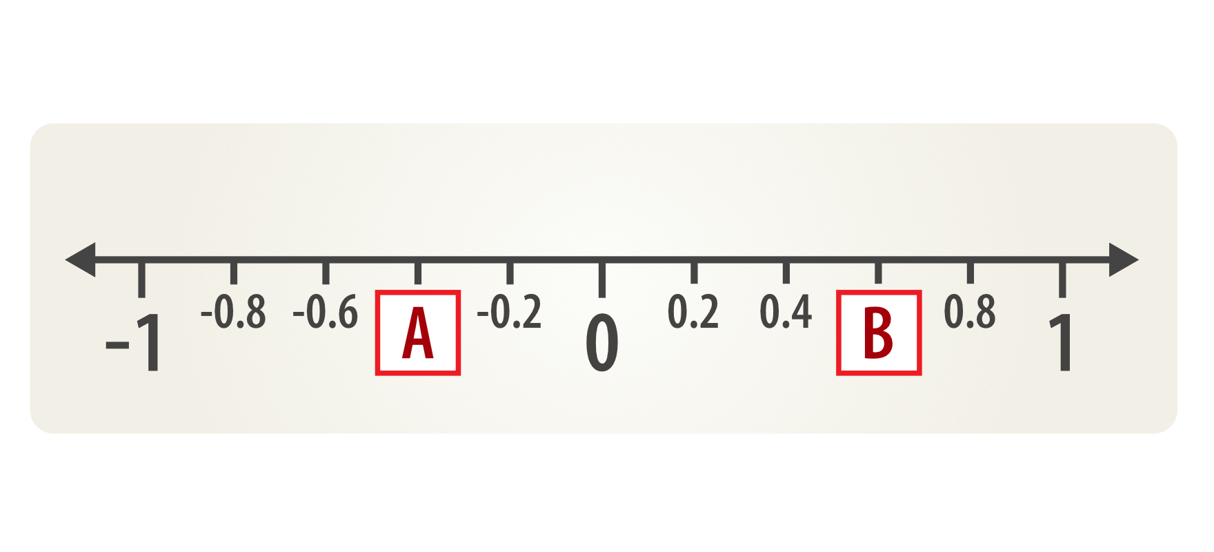 The number line shows the positions of A and