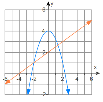 The graph shows a linear-quadratic system of | StudyX