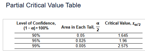 Partial Critical Value Table | Level of | StudyX