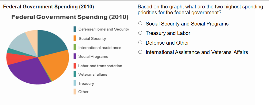 Based on the graph, what are the two highest