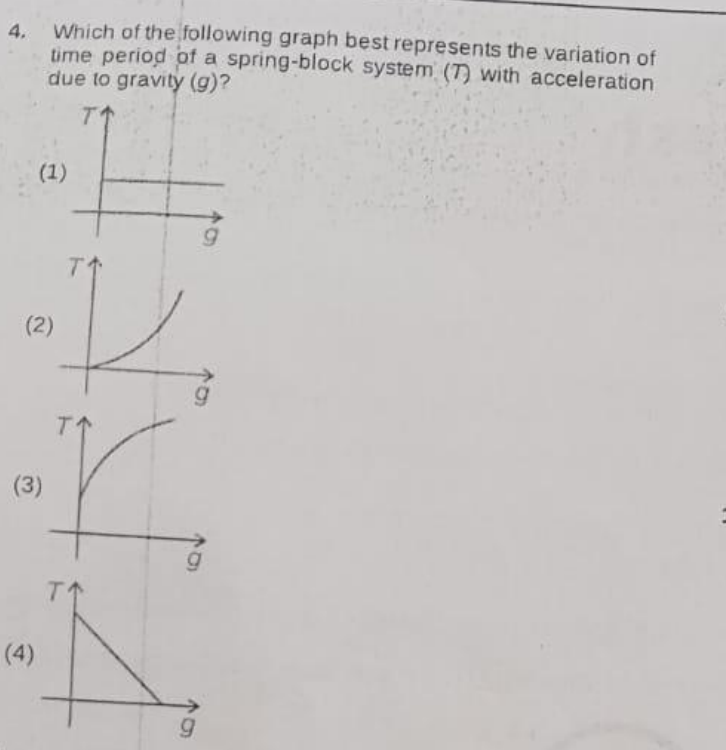 4. Which of the following graph best | StudyX