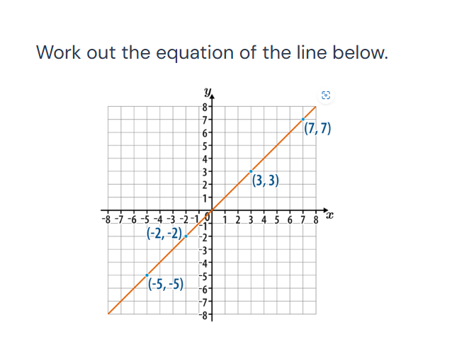 Work out the equation of the line below. | StudyX