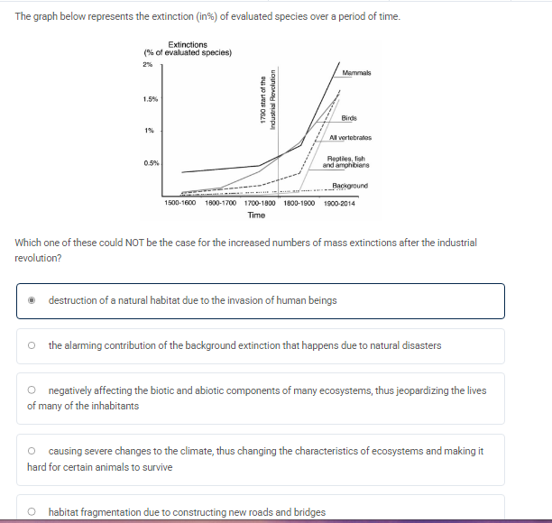 The graph below represents the extinction | StudyX