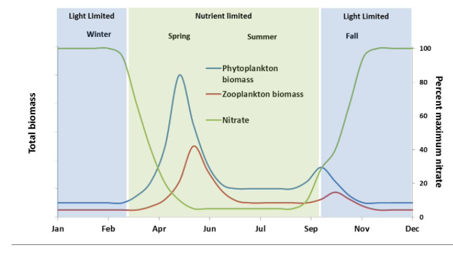 The figure below shows the seasonal | StudyX