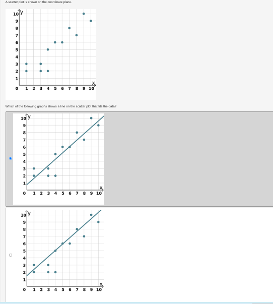 A scatter plot is shown on the coordinate | StudyX