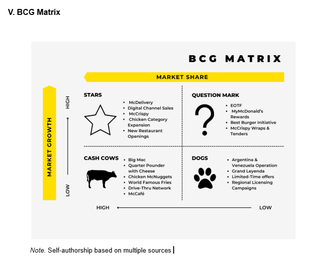V. BCG Matrix MARKET GROWTH LOW HIGH STARS | StudyX