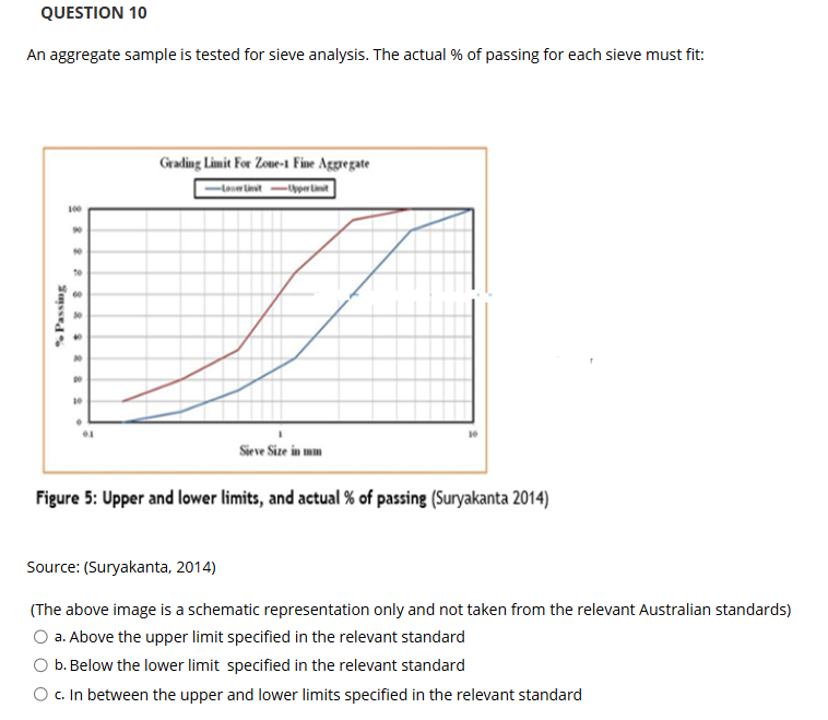 An aggregate sample is tested for sieve | StudyX