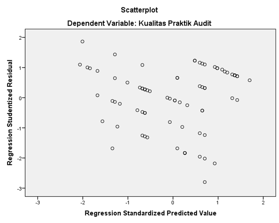 Interpretasi Hasil Uji Scatterplot Kualitas | StudyX