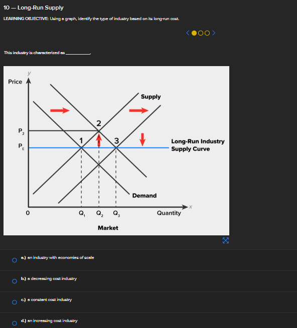 Using a graph, identify the type of industry